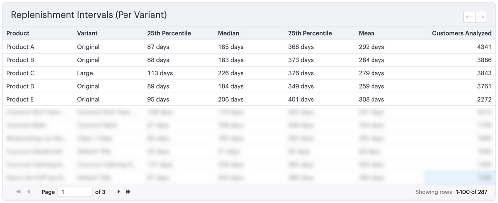 How do you improve your retention strategy with data?